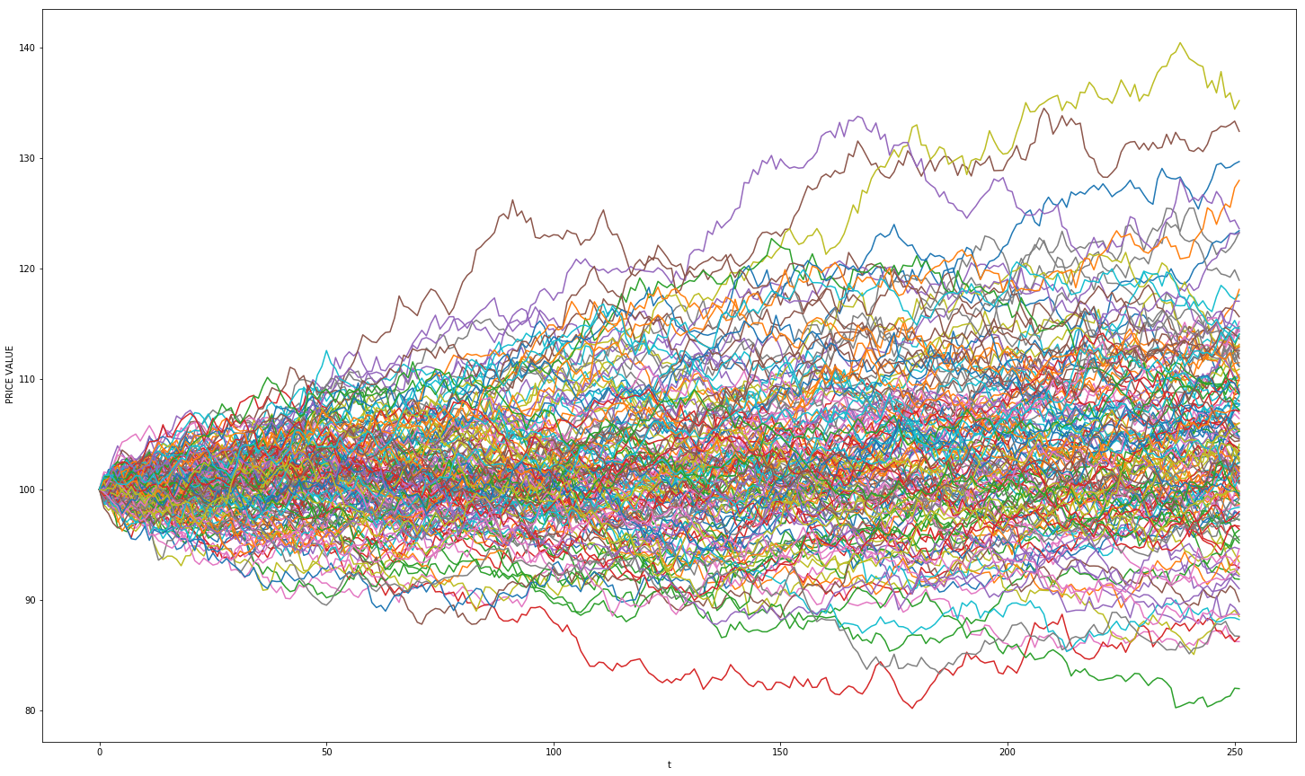 Black and scholes / Stochastic simulation | RISQUOPHOBY